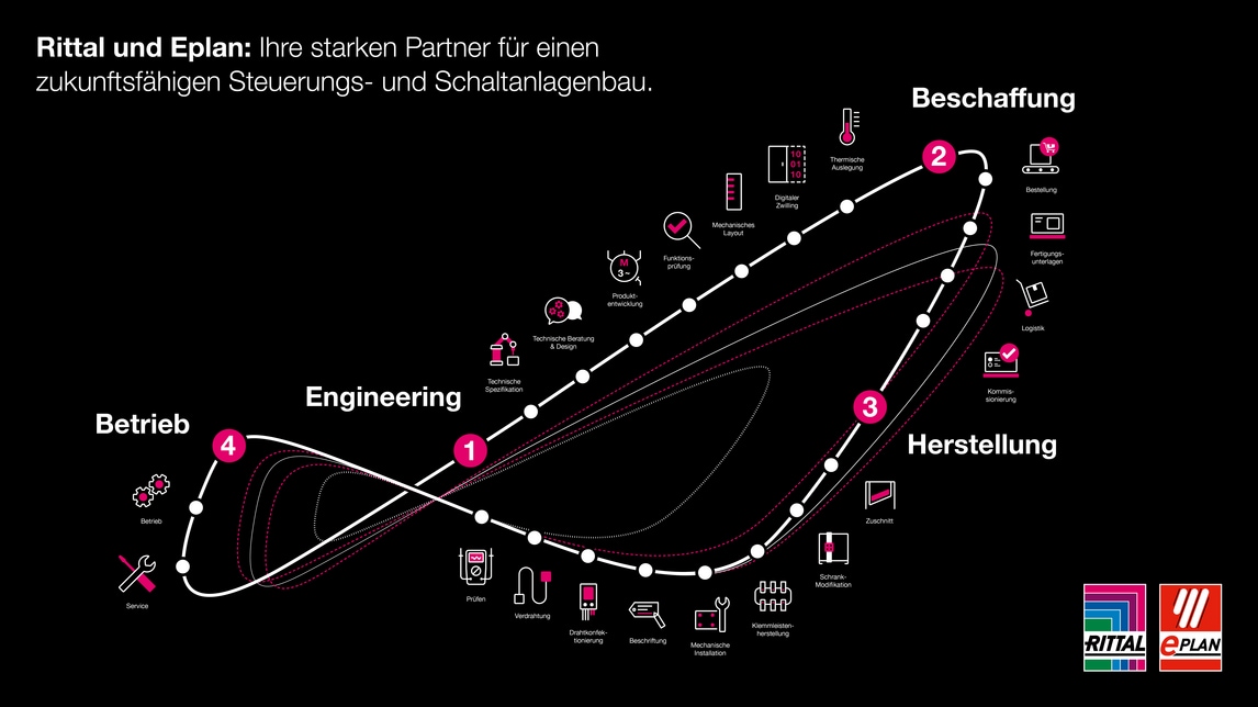 HANNOVER MESSE Product 2025: Rittal and Eplan (Rittal)