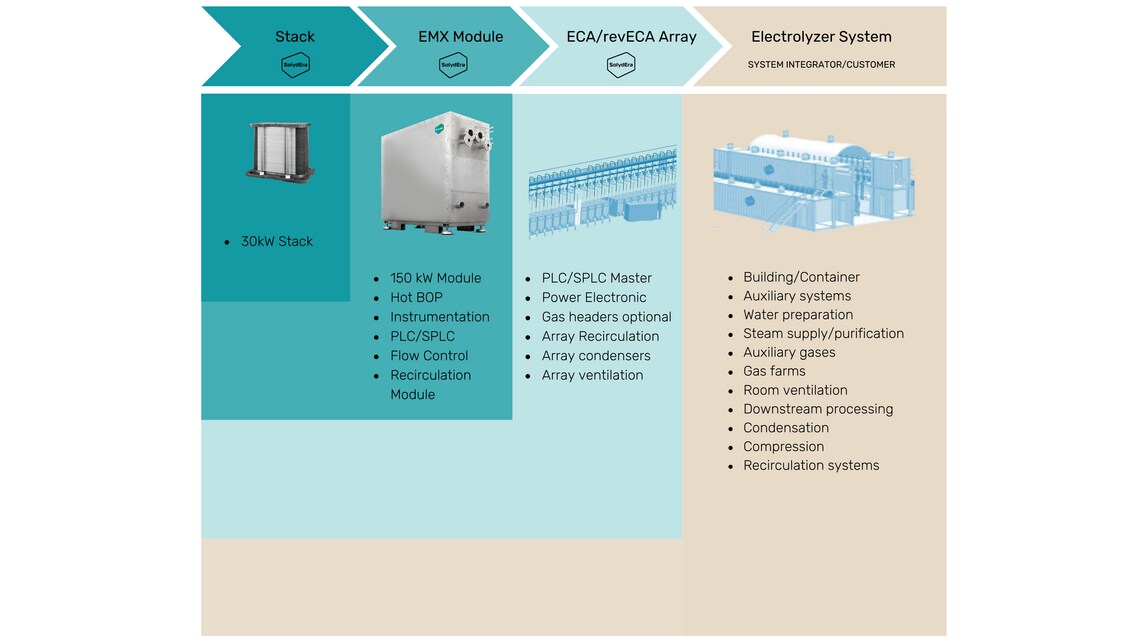 HANNOVER MESSE Product 2025: SolydEra Reversible Electrolyzer Array ...