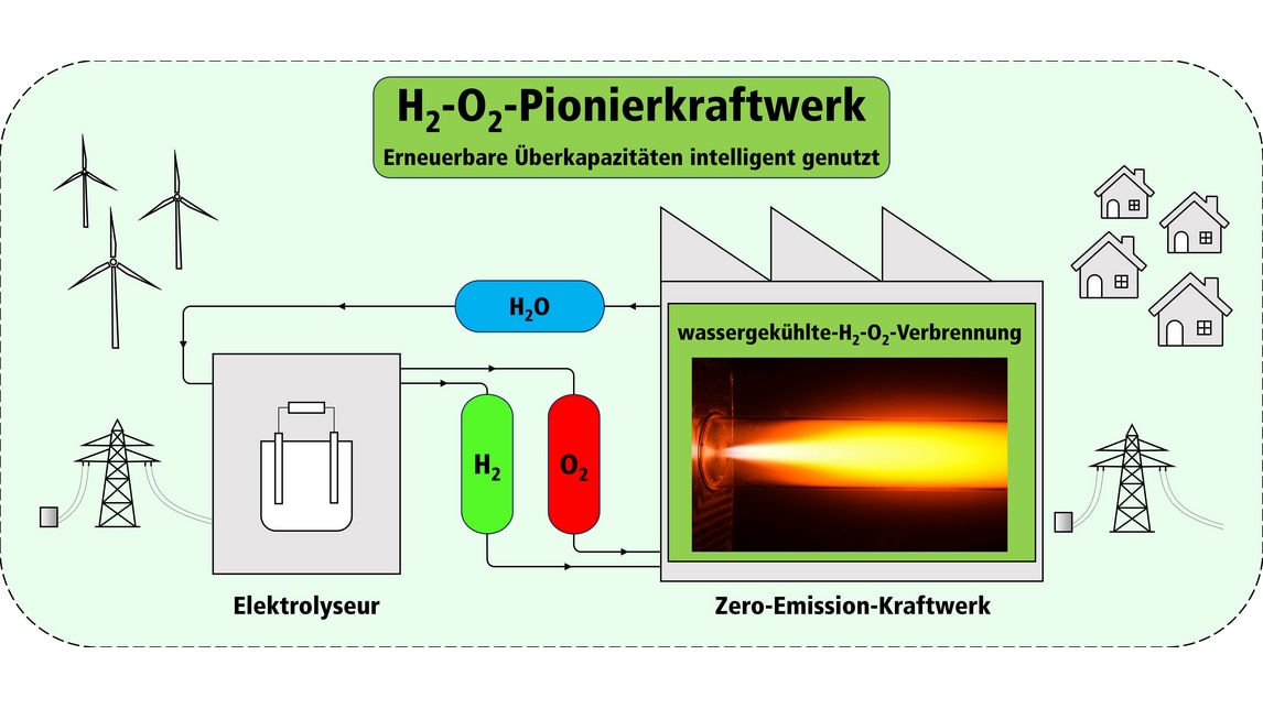 HANNOVER MESSE Product 2025: Hydrogen-Oxygen-Power-Plant (Jade ...