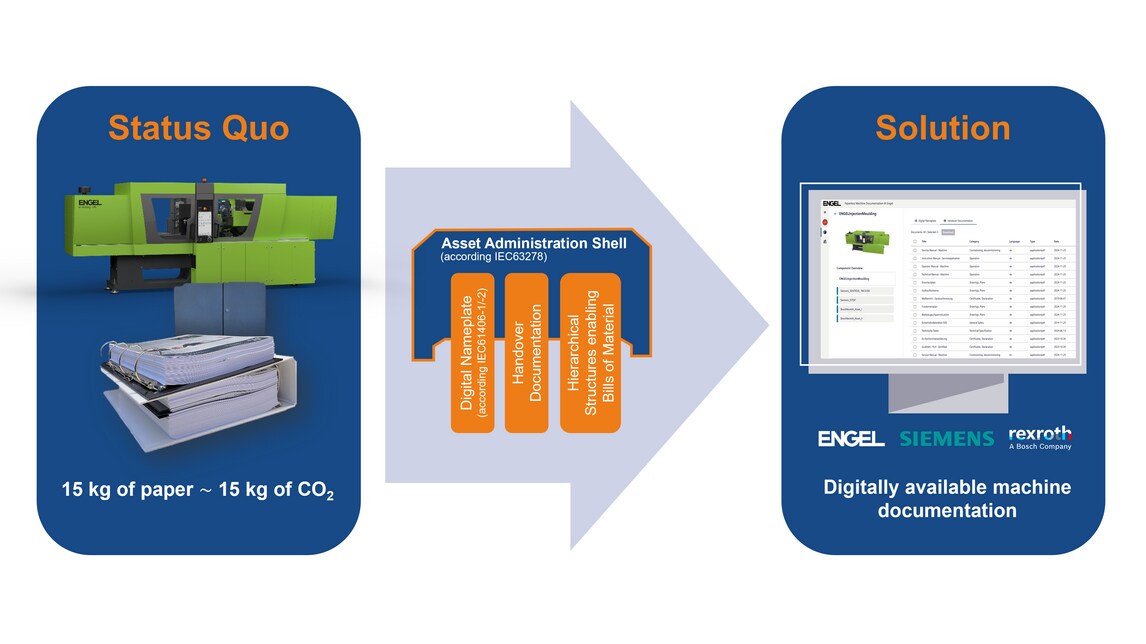 HANNOVER MESSE Produkt 2025: DPP4.0@Machine (ZVEI e. V.)