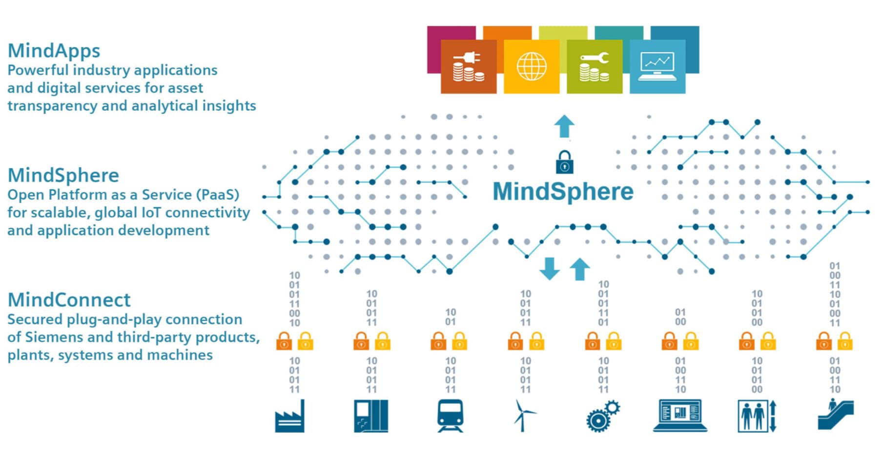 Digital Platforms: Siemens MindSphere now on Azure