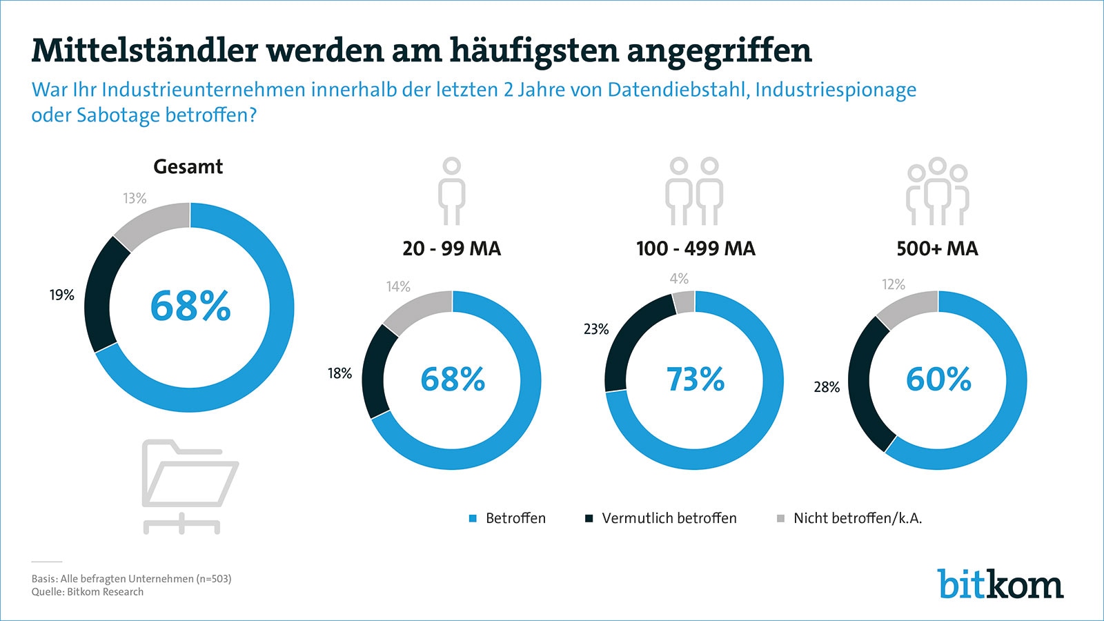 Industrie 4.0: Cyber-Attacken richten sich oft gegen den Mittelstand